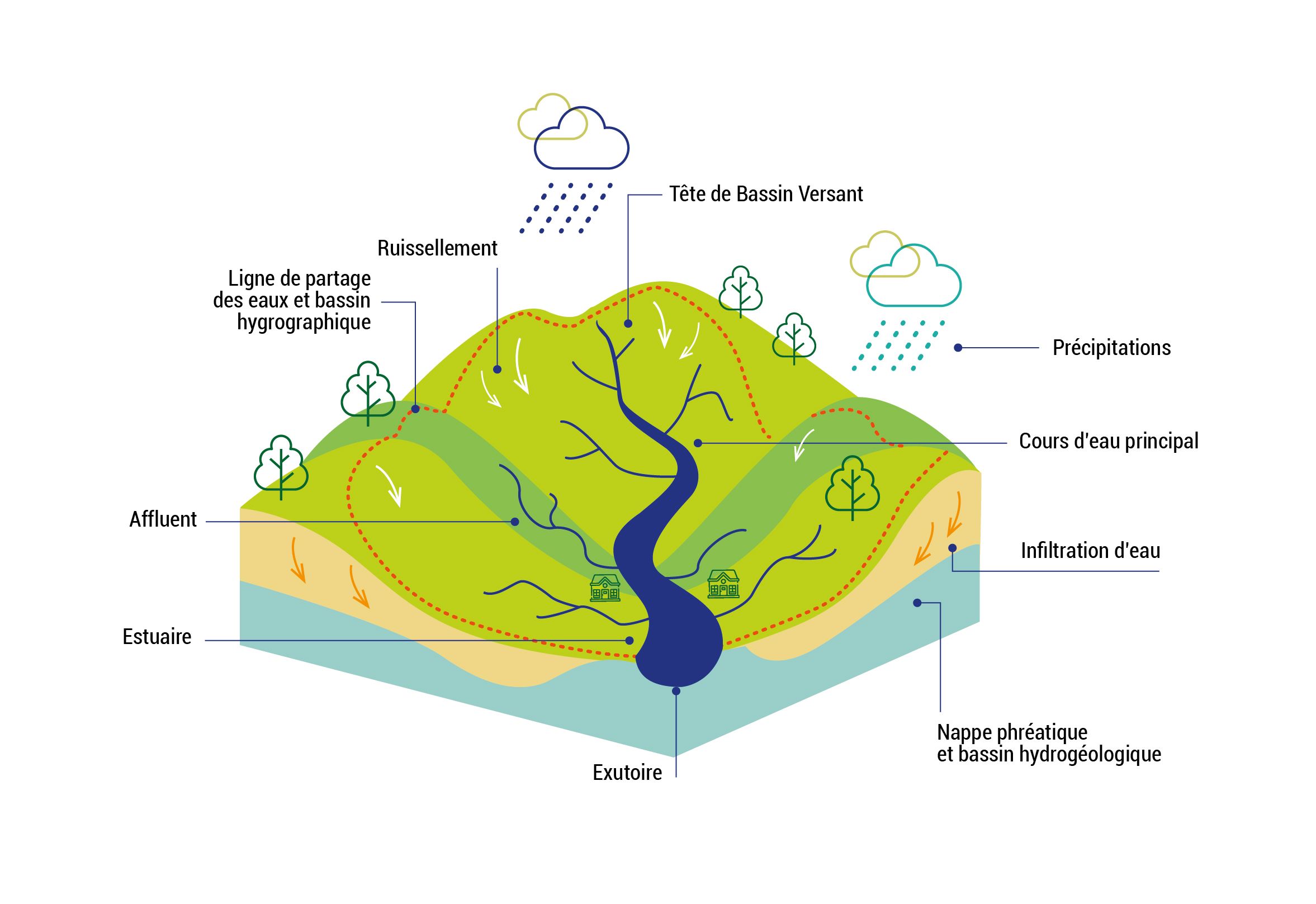Bassin versant et gestion intégrée de l'eau
